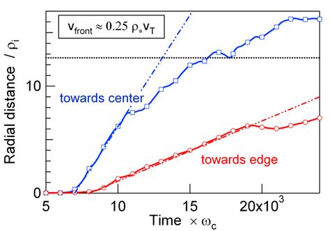 Left Radial Position Of The Turbulence Front When Propagating Towards