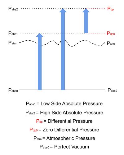 Differential Pressure