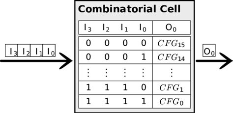 Structure Of A Combinatorial Cell The Cell Is A 4 Input Lut With The Download Scientific