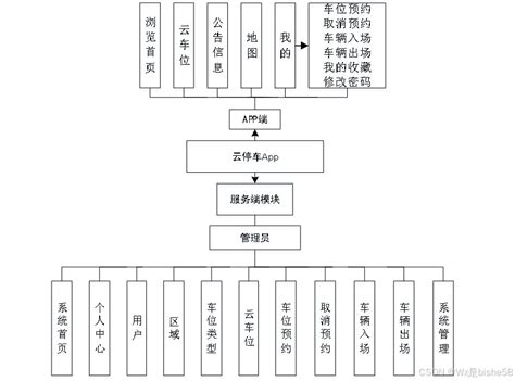 计算机毕业设计之laravel基于vue框架的云停车app的设计与实现 csdn博客