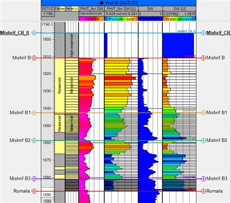 Scale Up Of Facies Porosity And Water Saturation Logs For Well B Download Scientific Diagram