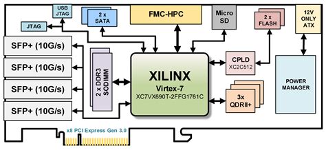 Fpgaai Powered Architecture For Anomaly Network Intrusion Detection