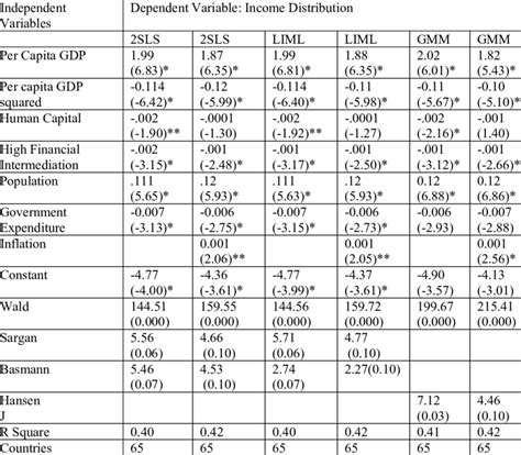 Inequality In Developing Countries Using Alternative Econometric Techniques Download Table