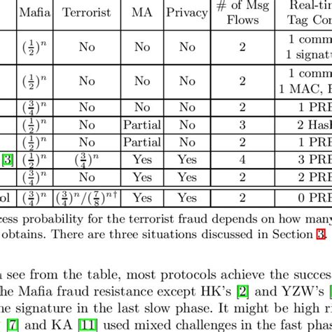 Comparison Of Distance Bounding Protocols Download Table