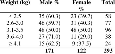 Weight Stratified By Sex Download Table