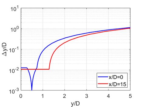 Distribution Of Grid Spacing Indicating Radial And Longitudinal