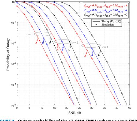 Figure 1 From Performance Analysis Of Noma Based Transmission In Two Way Relay Network