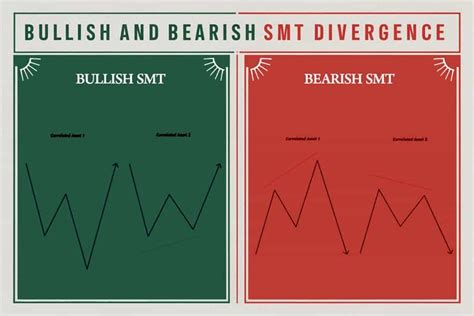 Smt Divergence In Trading Concepts Charts And Examples Ebc Financial Group