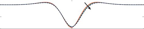 the force indentation law obtained by solving the full dimensionless