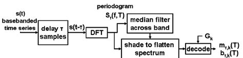 Block Diagram Describing The Channel Fading Mitigation Download Scientific Diagram