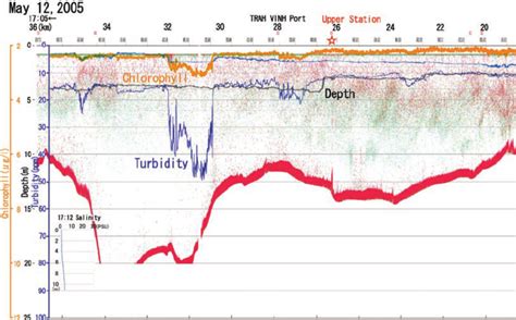 Echo Sounding Profile Obtained By The SC Echo Sounding Instrument And Download Scientific