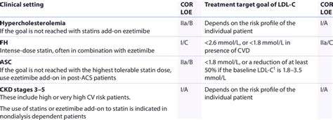 Recommendations For Statin Add On Ezetimibe Combination Therapy 10