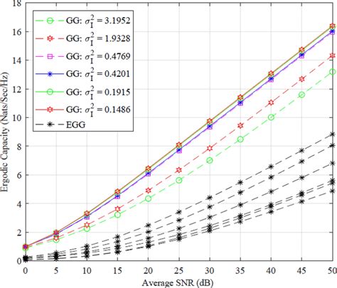 A Comparison Of Egg With Proposed Gg Model In Terms Of Ergodic Capacity Download Scientific