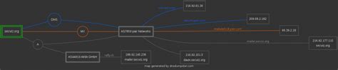 DNS Mapping SecViz
