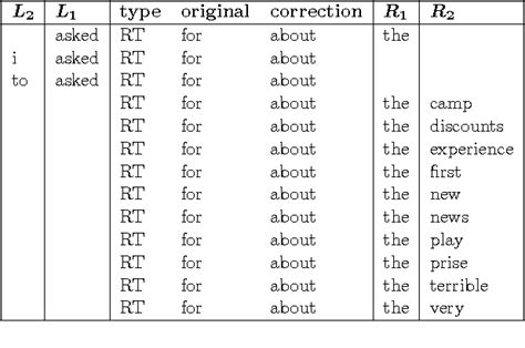 Table 1 From Vtex Determiner And Preposition Correction System For The