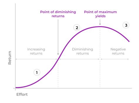 diminishing return on ad spent fb algorithm the boosters