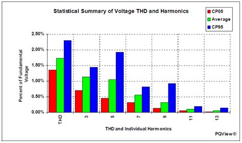 Harmonic Measurement Data Evaluation Power Quality Blog