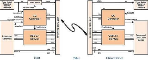 USB Implementation Of USB Type C EDN