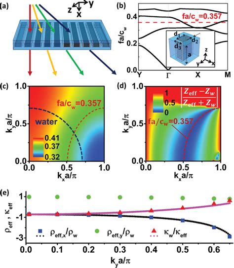 A Schematic Of A 2d Impedance Matched Acoustic Matching Layer B Download Scientific