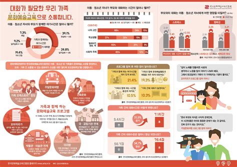 가족이 함께 마주보며 대화할 수 있는 시간이 부족한 현대사회 속에서 다채로운 문화예술교육의 경험은 온 가족이 소통하고 화합할 수 있도록 도와주며 보다 친밀한 가족관계를