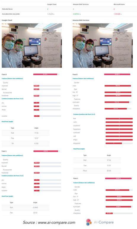 Finding The Optimal AI API For Face Detection Eden AI