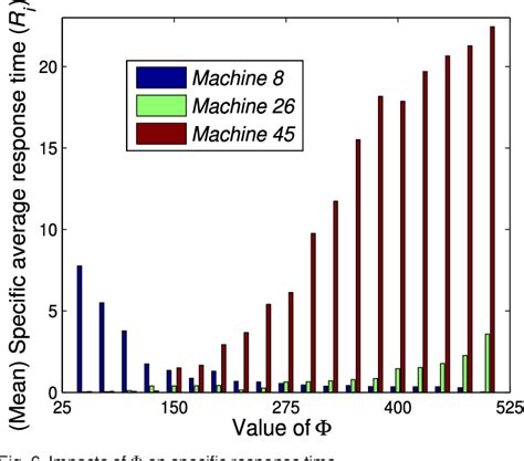 Figure 1 From A Game Approach To Multi Servers Load Balancing With Load