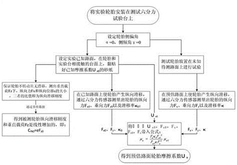 Method For Estimating Friction Coefficient Of Unknown Road Surface Eureka Patsnap