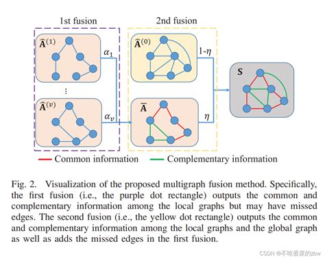 论文阅读”multigraph fusion for dynamic graph convolutional network
