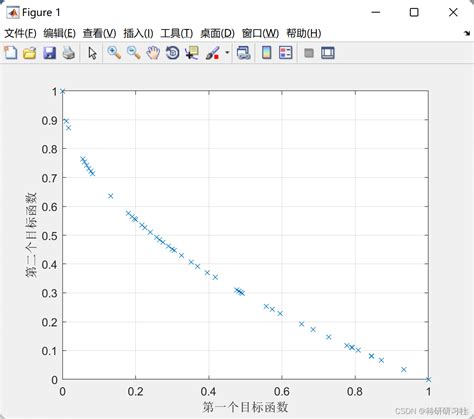【多目标优化算法】基于帕累托包络（pesa Ii）的选择算法（matlab代码实现）研学社的技术博客51cto博客