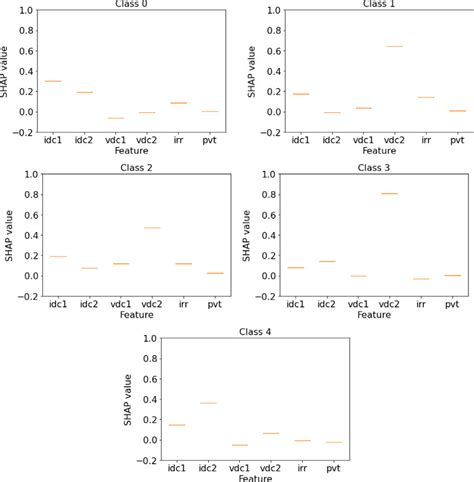 Stability Evaluation Results For Shap Download Scientific Diagram
