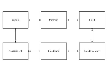 I Have Some Question Regarding To Blood Bank Management System Database