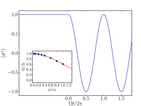 Dynamics Of σ X With The Initial Condition X For ∆ω0 01 And Gω0