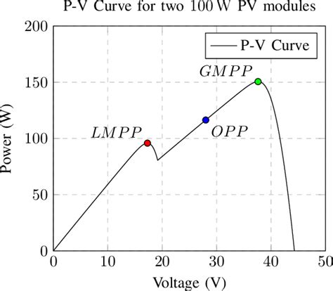 Figure 10 From The Design Of A Hybrid Mppt Methodology To Mitigate The Effects Of Partial