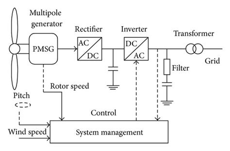 general wind turbine pmsg system with control schemes a and b