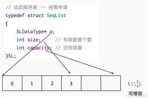【数据结构与算法】顺序表 Csdn博客
