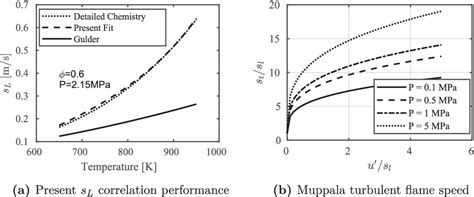 Figure 1 From Modeling Cycle To Cycle Variations In Spark Ignited Combustion Engines By Scale