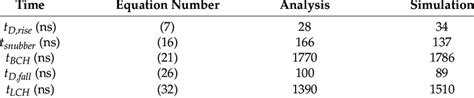 Comparison Between Analysis And Simulation Result Download