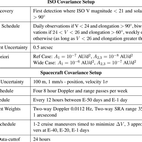 Inputs To Iso Covariance Evolution Analysis Download Scientific Diagram