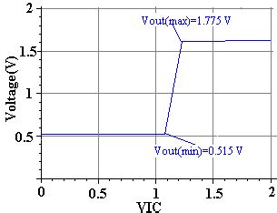 Plot To Estimate Output Voltage Swing Of PSO Based Operational Amplifier Download Scientific