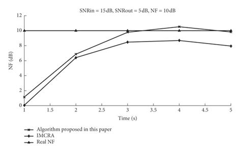 Nf Value Curve By Different Noise Estimation Algorithms Download