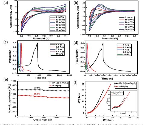 Figure 2 From Sucrose Templated Interconnected Meso Macro Porous 2d Symmetric Graphitic Carbon