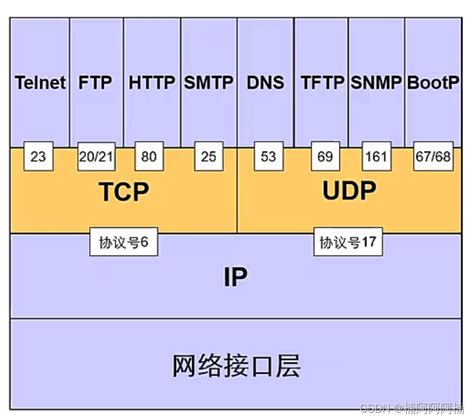 tcp udp原理 tcpnnu csdn博客
