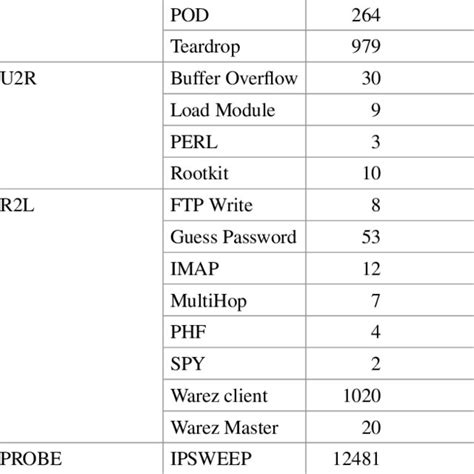 An Example Of Features Of Kdd99 Cup Dataset Download Scientific Diagram