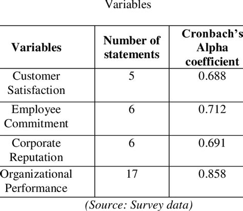 Cronbachs Alpha Coefficient For Download Scientific Diagram