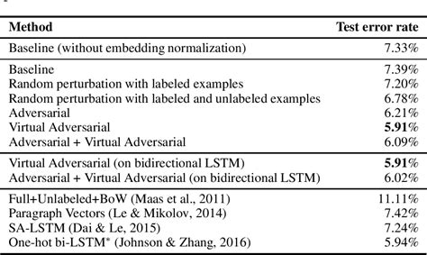 Adversarial Training Methods For Semi Supervised Text Classification