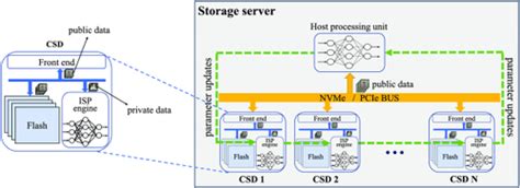 leveraging computational storage for power efficient distributed data analytics acm
