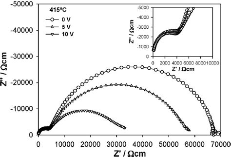 Impedance Complex Plane Plots At 415 Uc For Sample X 003 Measured