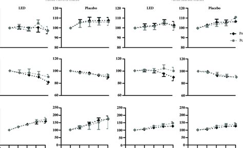 Interactions Between Semg Analysis Expressed In Mean And Standard Error