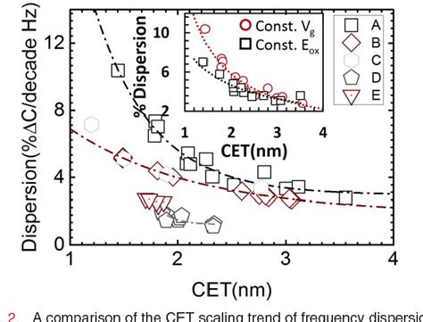 Figure 1 From A New Quality Metric For Iiivhigh K Mos Gate Stacks