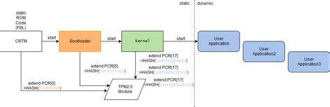Device Attestation And Secure Boot — Do I Need A Tpm Chip By Soumit Salman Rahman Before You